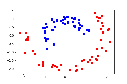 Perceptron :: MISCADA: Machine Learning