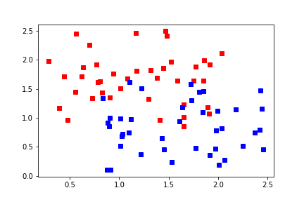Perceptron :: MISCADA: Machine Learning