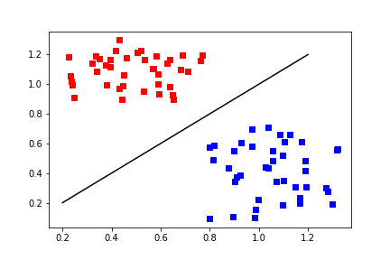 Perceptron :: MISCADA: Machine Learning