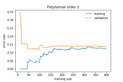 Learning Curves :: MISCADA: Machine Learning