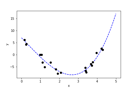 Regularisation :: MISCADA: Machine Learning
