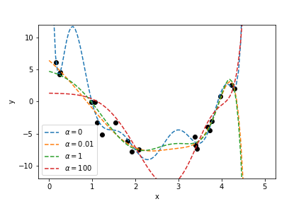 Regularisation :: MISCADA: Machine Learning