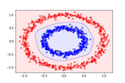 Neural networks :: MISCADA: Machine Learning