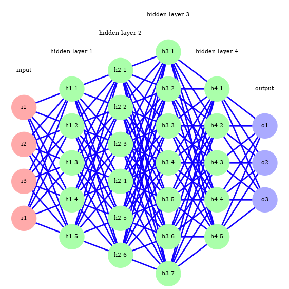 Neural networks :: MISCADA: Machine Learning