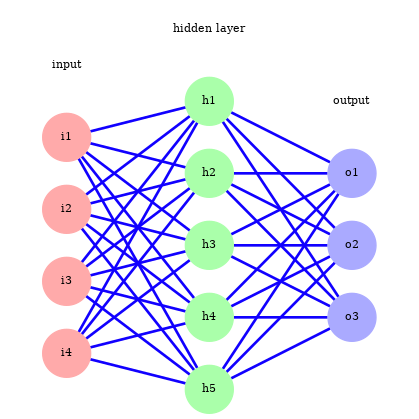 Neural networks :: MISCADA: Machine Learning