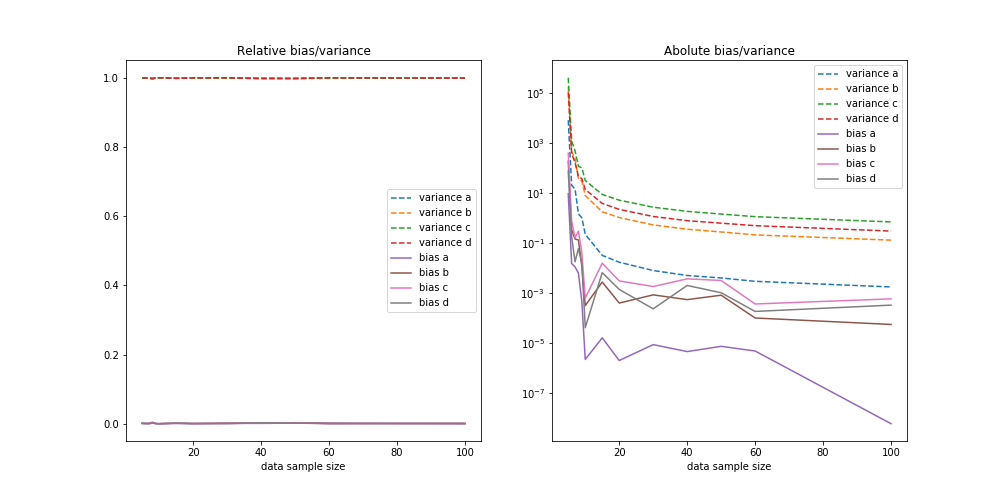 Variance Bias Trade-off :: MISCADA: Machine Learning