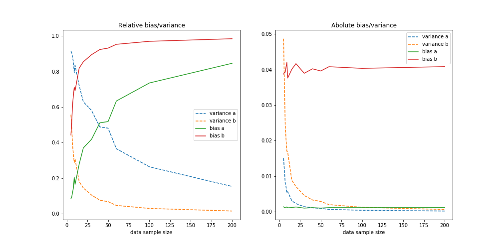 Variance Bias Trade-off :: MISCADA: Machine Learning