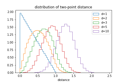 The curse of dimensionality :: MISCADA: Machine Learning