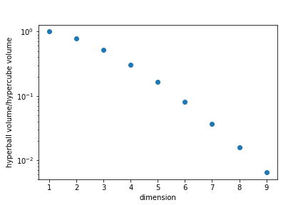 The curse of dimensionality :: MISCADA: Machine Learning