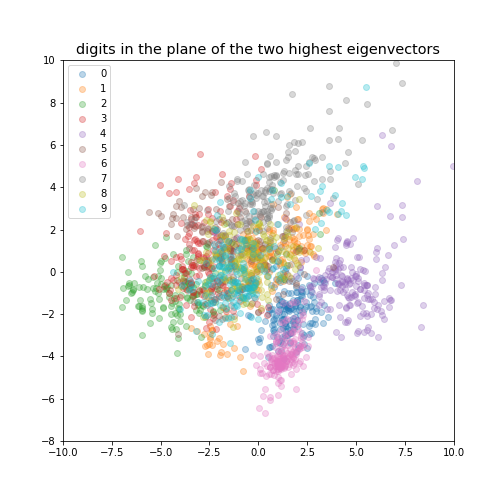Principal component analysis :: MISCADA: Machine Learning
