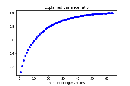 Principal component analysis :: MISCADA: Machine Learning